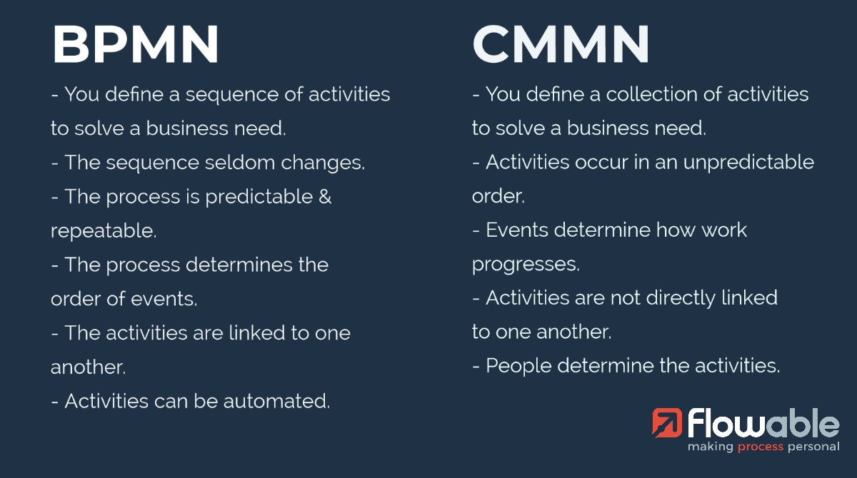 Introducing The Case Management Model And Notation Standard Cmmn Flowable